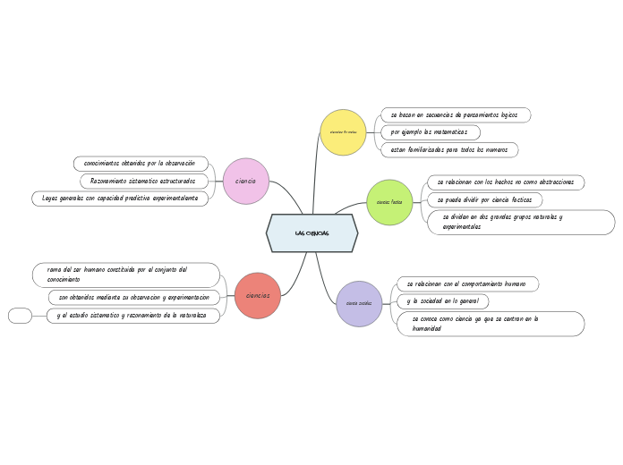 las ciencias mapa mental - Mappa Mentale